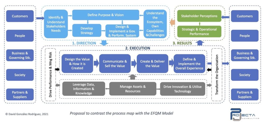 The Process Map and Its Relation to the PDCA Cycle and The EFQM Model ...